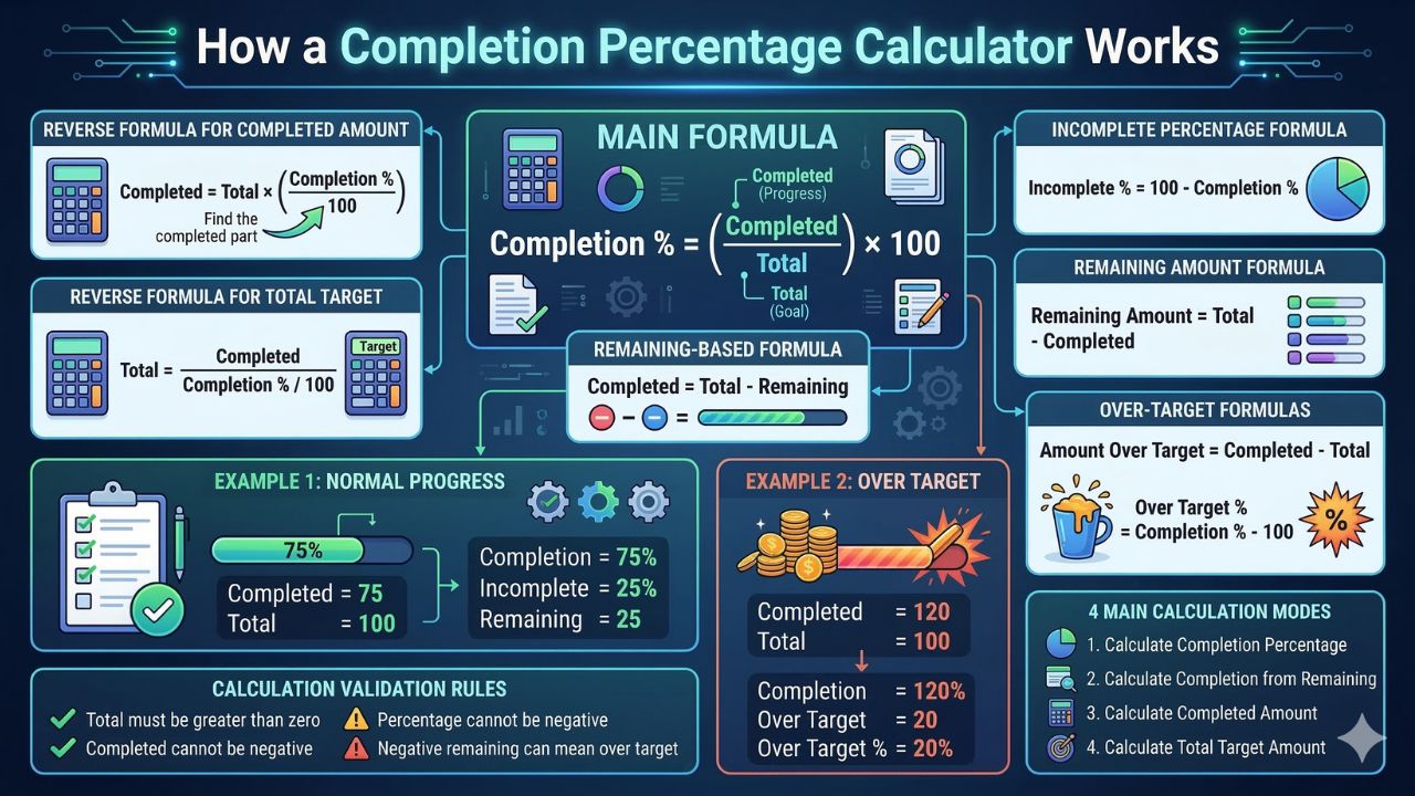 Completion Percentage Calculator for Goals, Progress,Targets