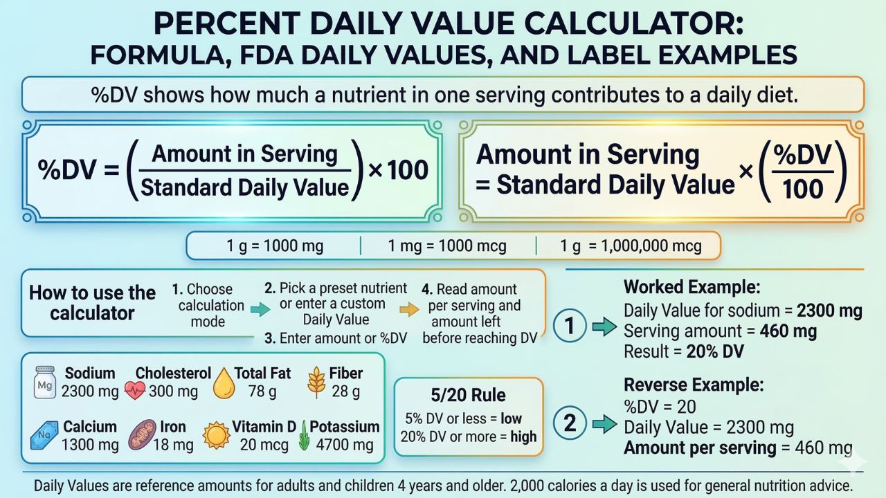 Percent Daily Value Calculator for Nutrition Facts Labels