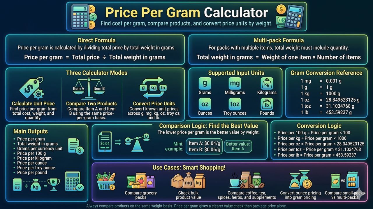 Price Per Gram Calculator for Unit Price & Weight Comparison
